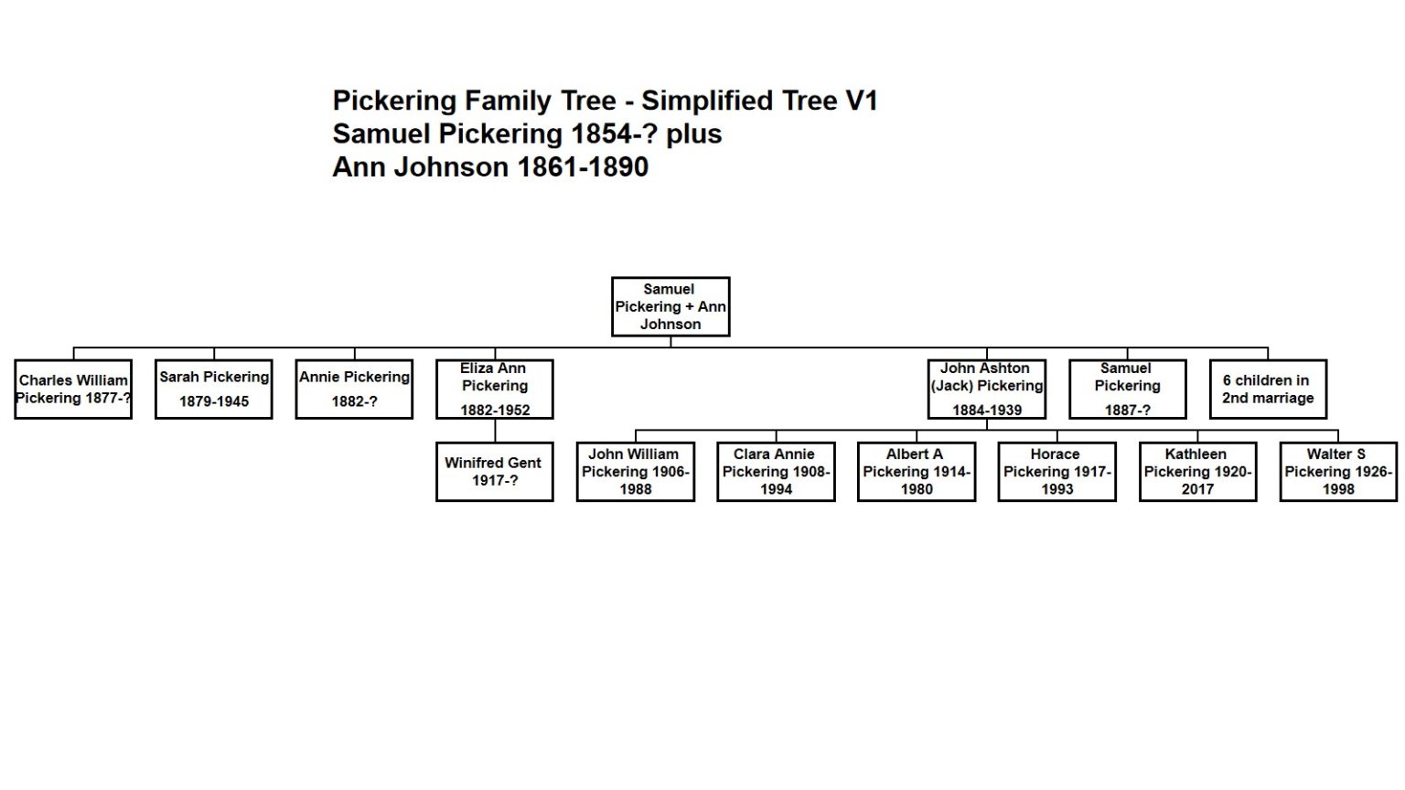 Pickering Family | Swannington Heritage Trust