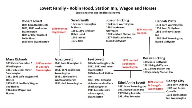 Lovett Family | Swannington Heritage Trust